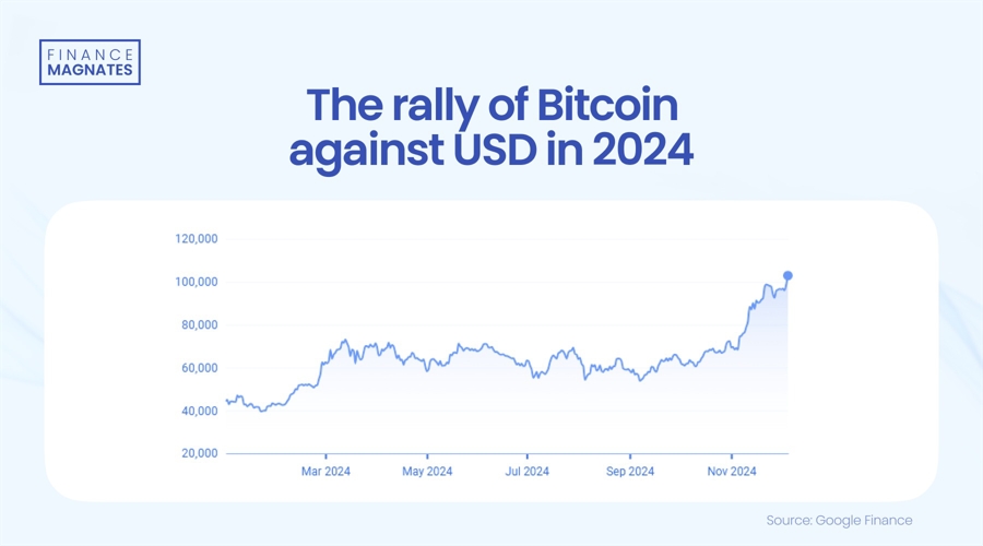 Bitcoin Hits A New High Surpasses 100 000 Market Cap Exceeds 2 Trillion